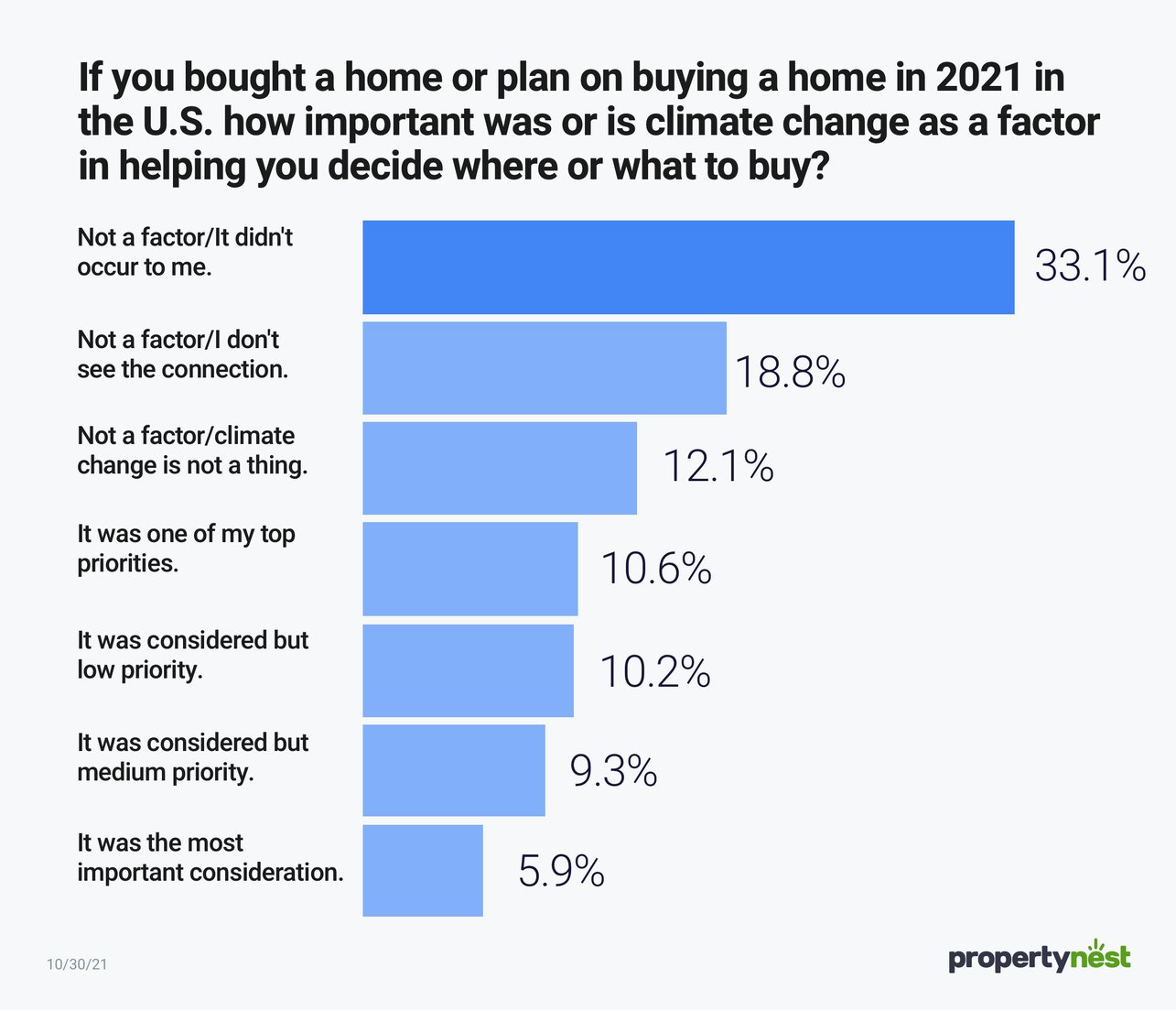 Home Buyers Don't Factor in Climate Change - PropertyNest