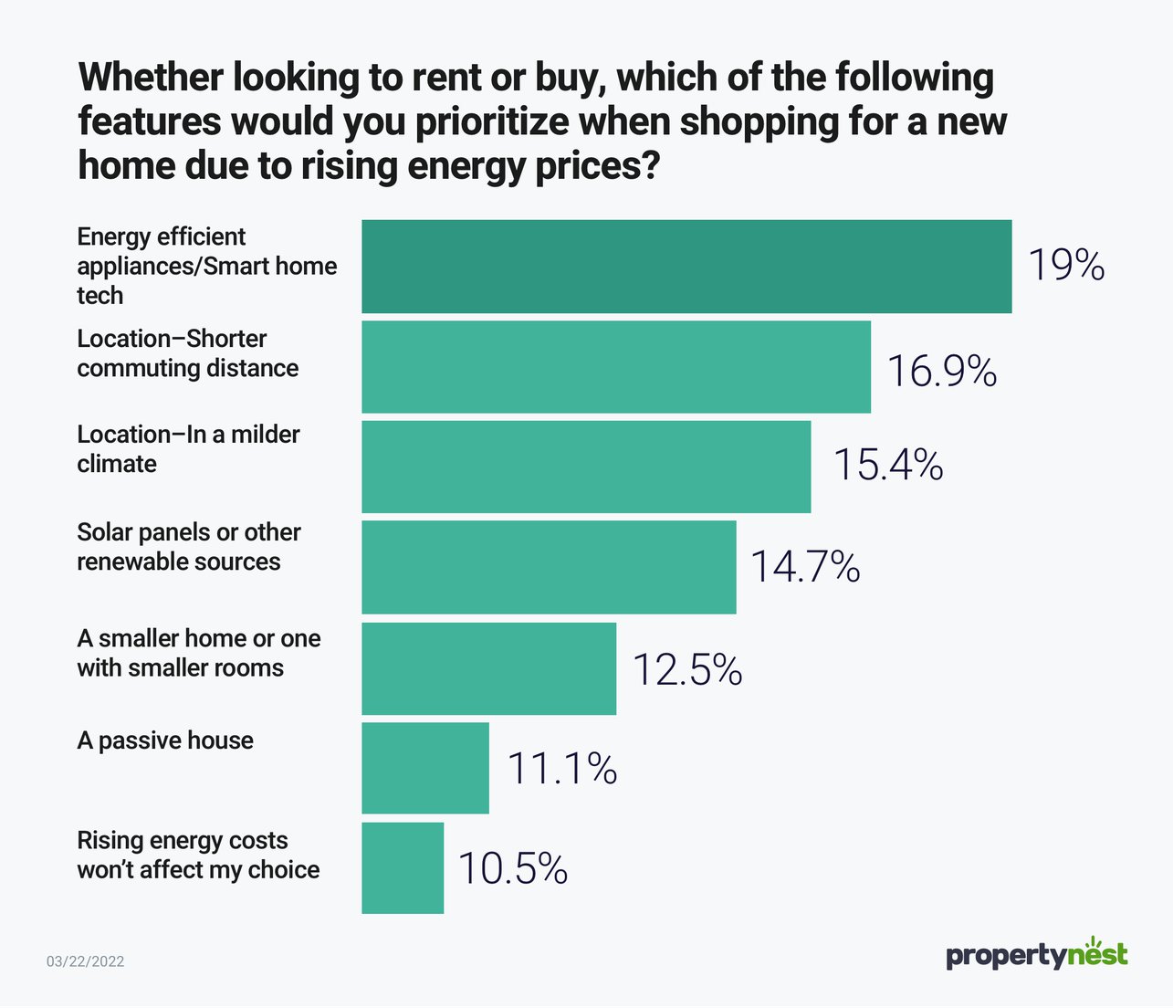 Survey: 90% of Home Seekers Are Concerned About Rising Energy Prices