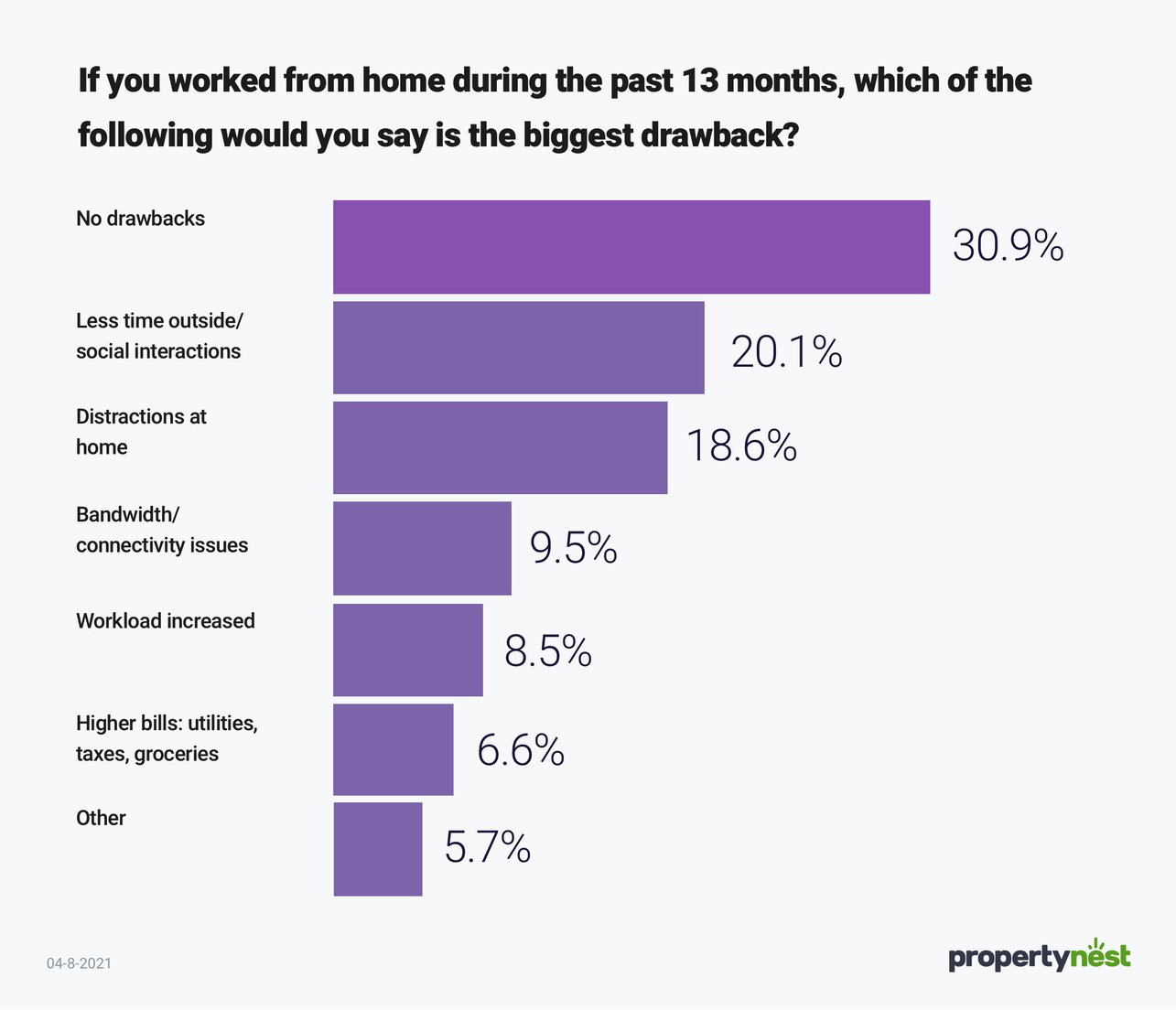 Survey: Over 63% of Americans Working From Home Face Hurdles